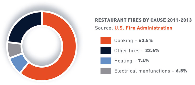 The Restaurant Owner’s Complete Fire Protection Guide | Impact Fire
